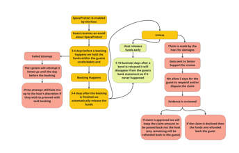 SpaceProtect for Guests